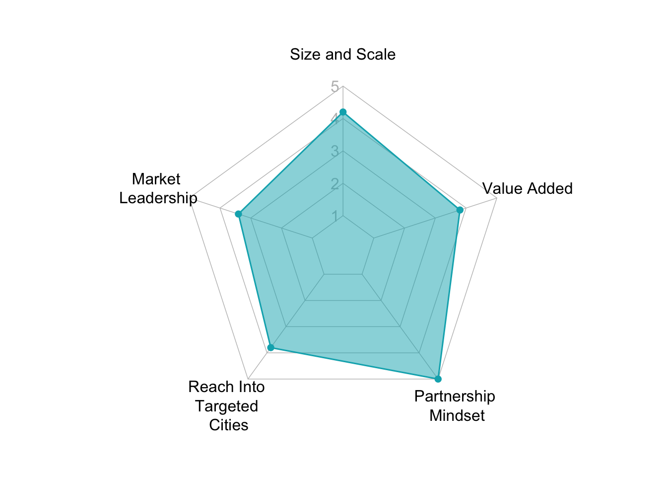 Pivotal - Case Study Food Sector